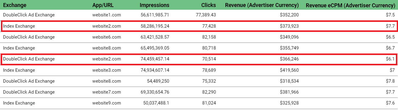 Automate Display & Video 360-DV360 inventory reporting with Data Studio
