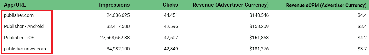 Automate Display & Video 360-DV360 inventory reporting with Data Studio